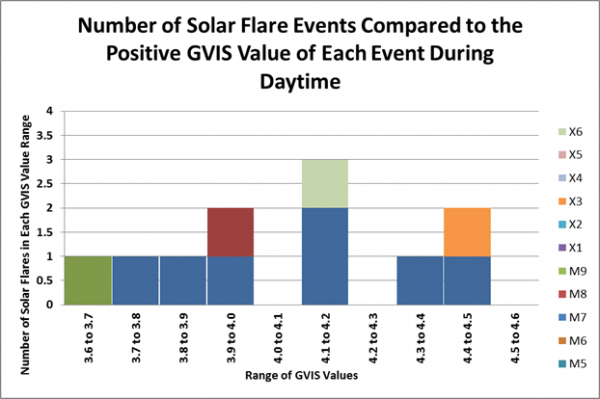 The Correlation between GOES Flare Classification and the Impact of ...
