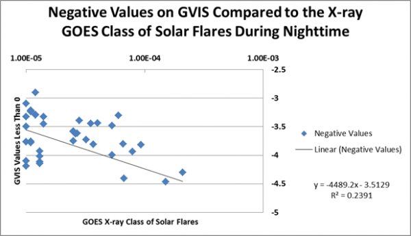 The Correlation between GOES Flare Classification and the Impact of ...