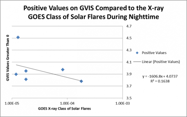 The Correlation between GOES Flare Classification and the Impact of ...