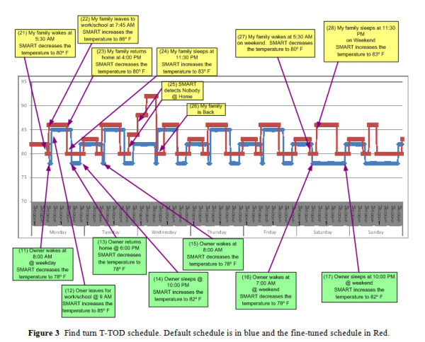 The SMART New Thermostat - NHSJS