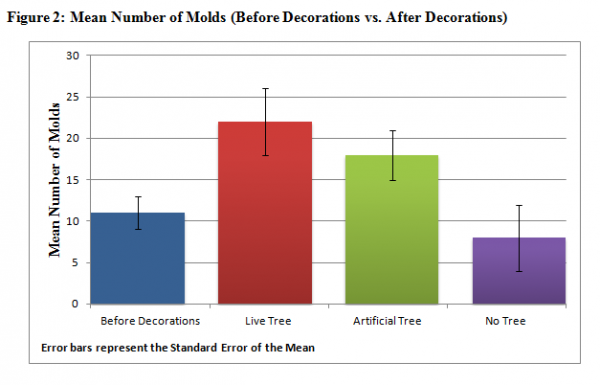The Christmas Tree Allergy Phenomenon – Live Christmas Trees Carry Mold ...
