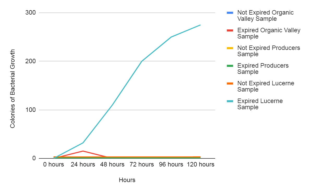 Analysis of Packaged Milk Quality Using Coliforms as Indicators - NHSJS