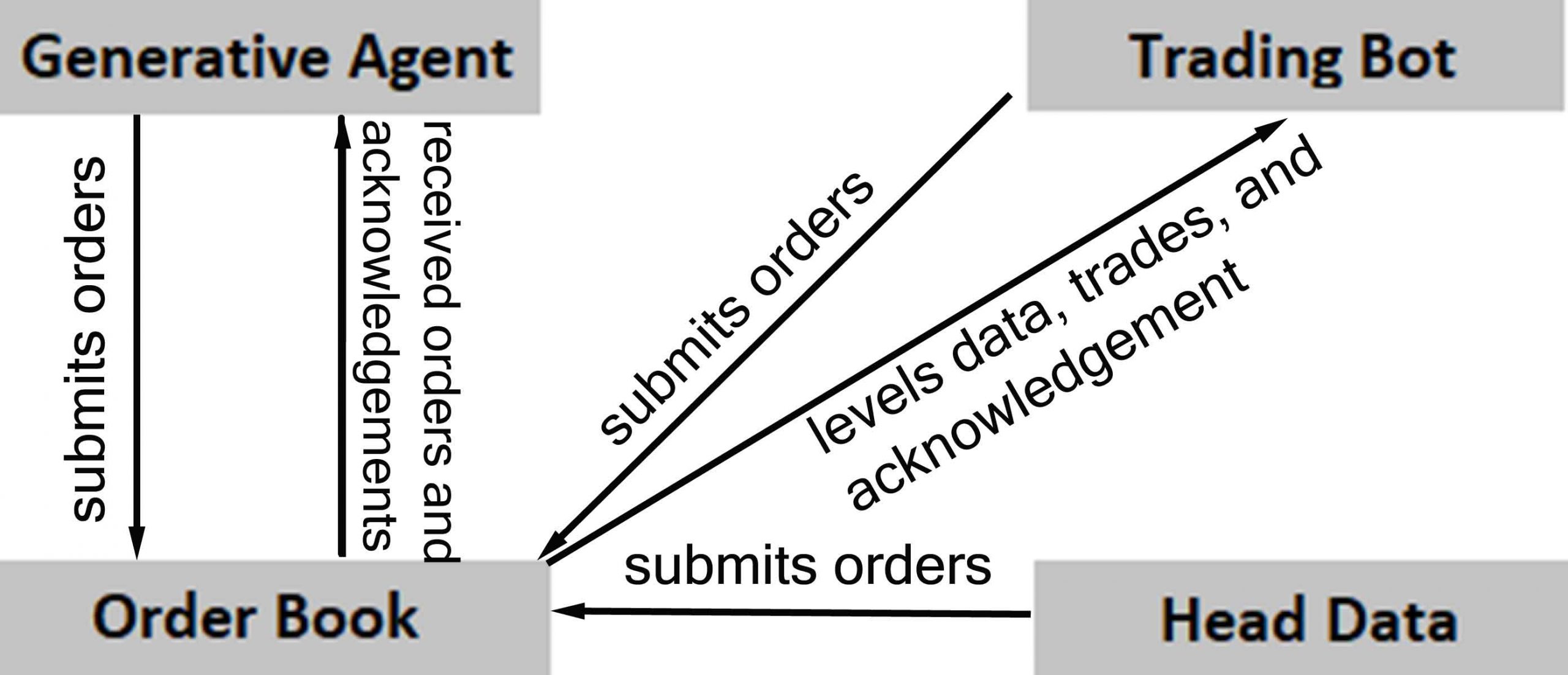 Machine Learning Stock Market Simulation and Trading Bot Implementation ...