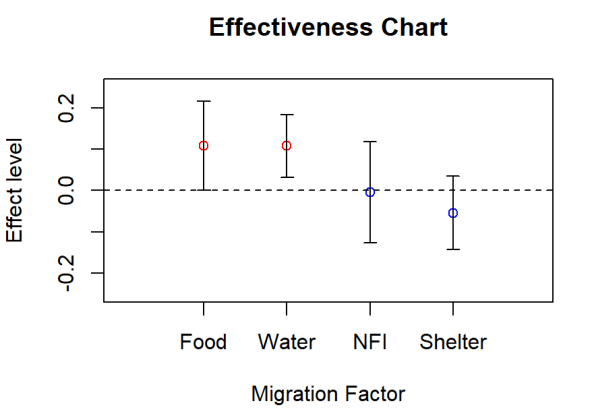 Statistical Modeling of Syrian Migration Patterns - NHSJS