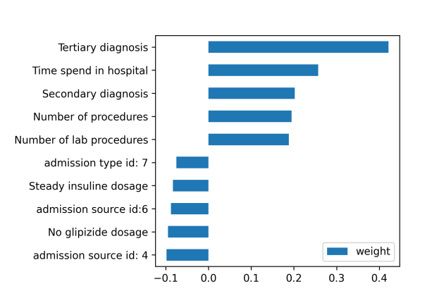 Predictive Modeling of Hospital Readmission for Diabetic Patients using ...