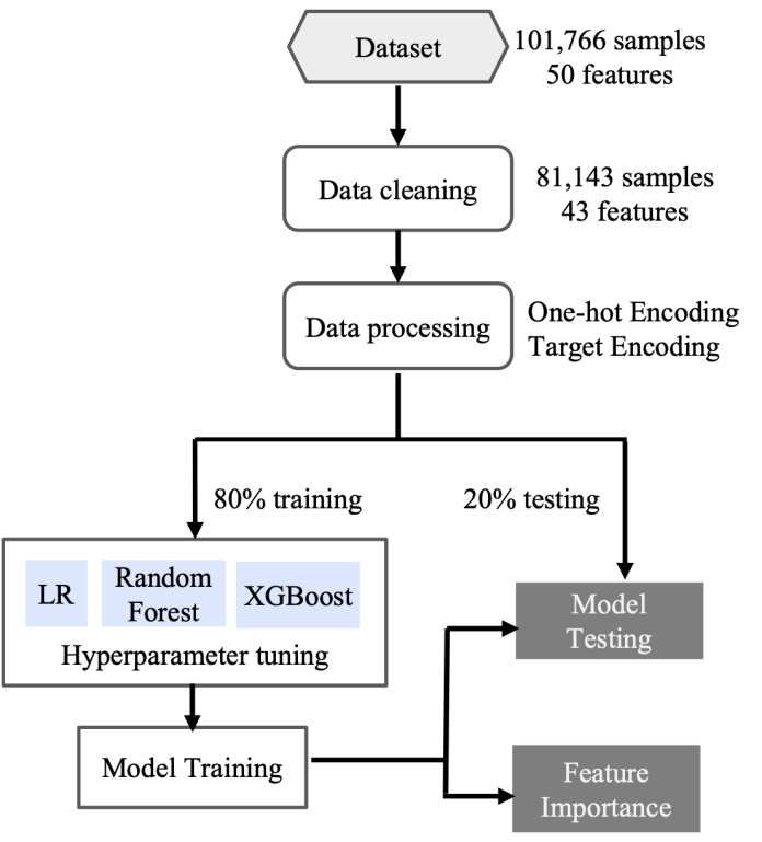 Predictive Modeling of Hospital Readmission for Diabetic Patients using ...