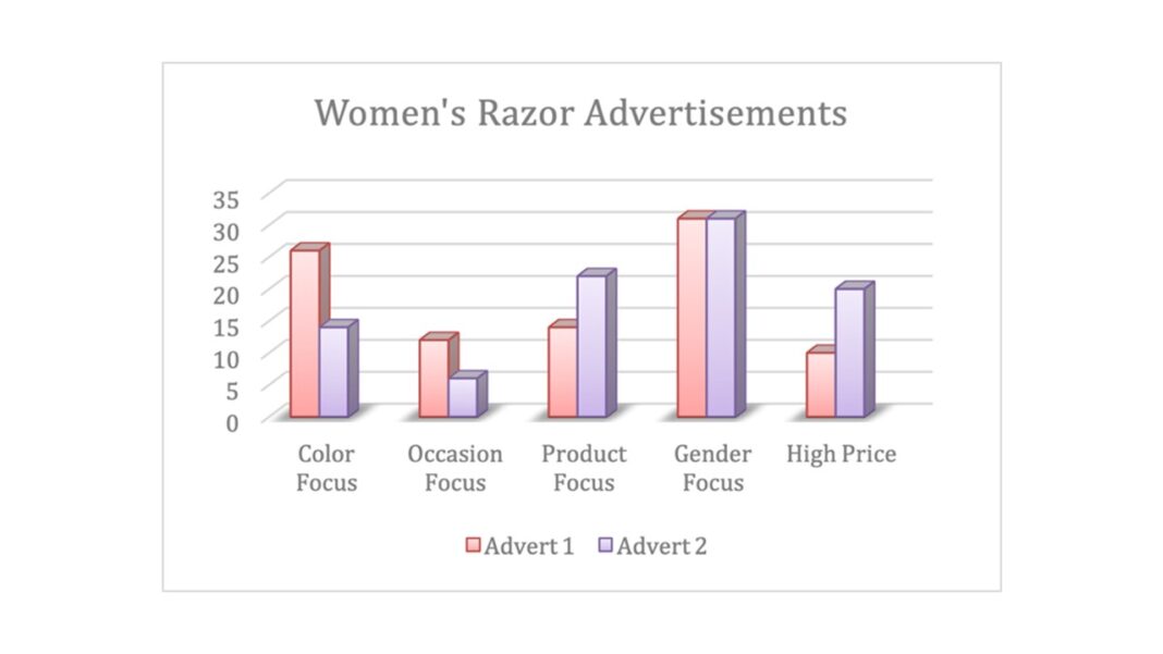 Justification of Gender Stereotypes - Are Razor Cartridges Luxury Items ...