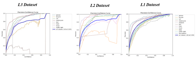 Evaluating Robustness Of Object Detection In Varying Image Complexity