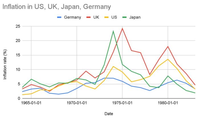 The Great Inflation of the 1970s: A Comparative Review of Developed ...