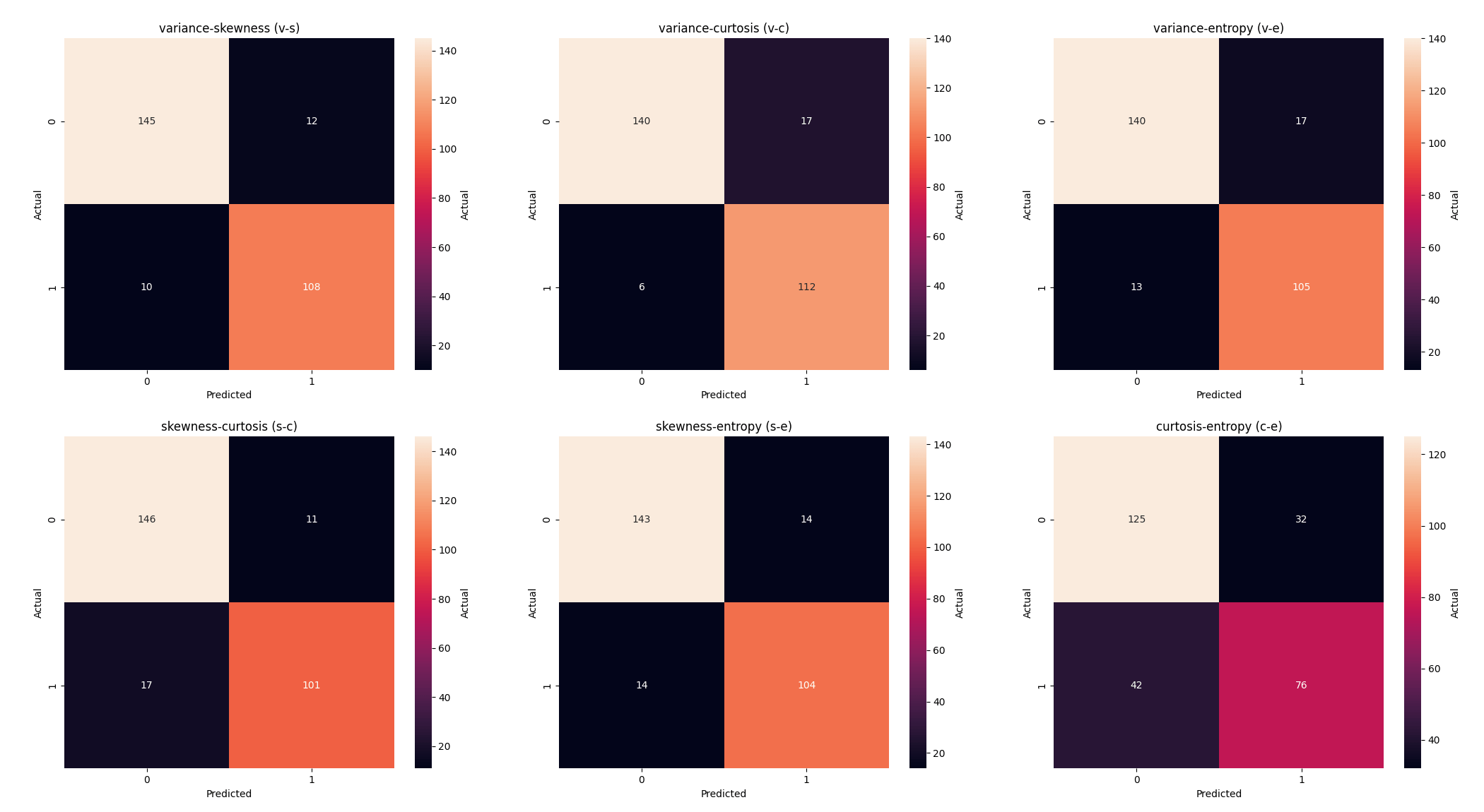 Comparative Analysis Of Machine Learning Based Bank Note Authentication ...