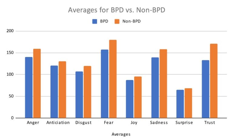 Analyzing Differences of Perception with those Diagnosed with ...