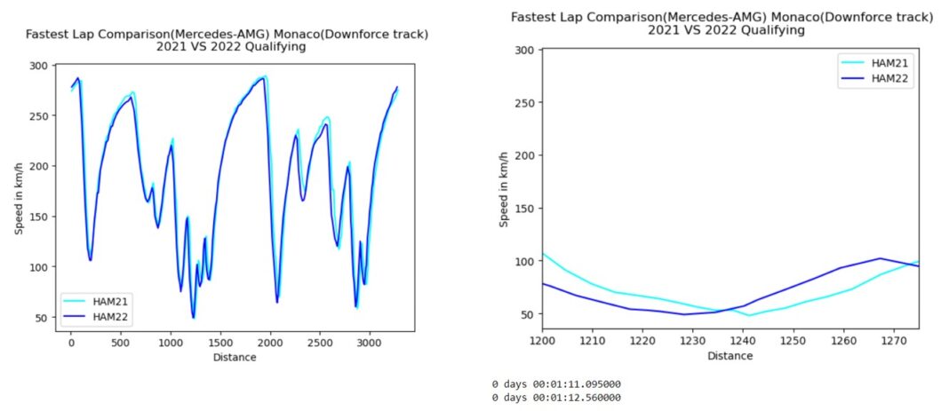 How Did the 2022 F1 Regulations Affect the Speed of the Cars? - NHSJS