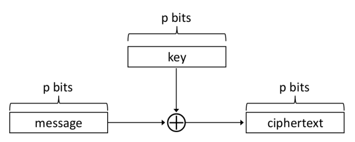 The Evolution of Cryptography and a Contextual Analysis of the Major ...