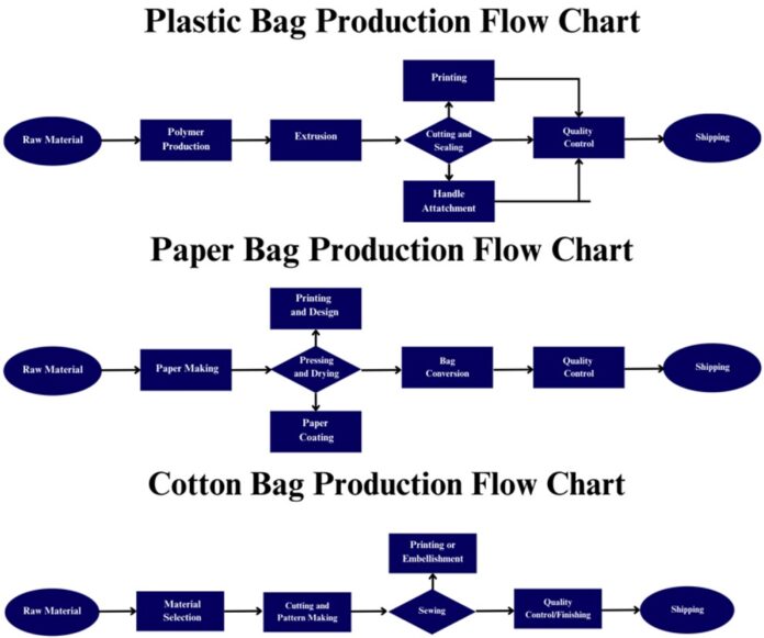 Comparison of Plastics Bags and It’s Most Common Alternatives - NHSJS