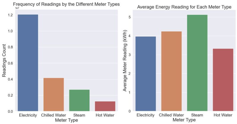 Predictive Modeling of Energy Consumption for Buildings Based on Their ...