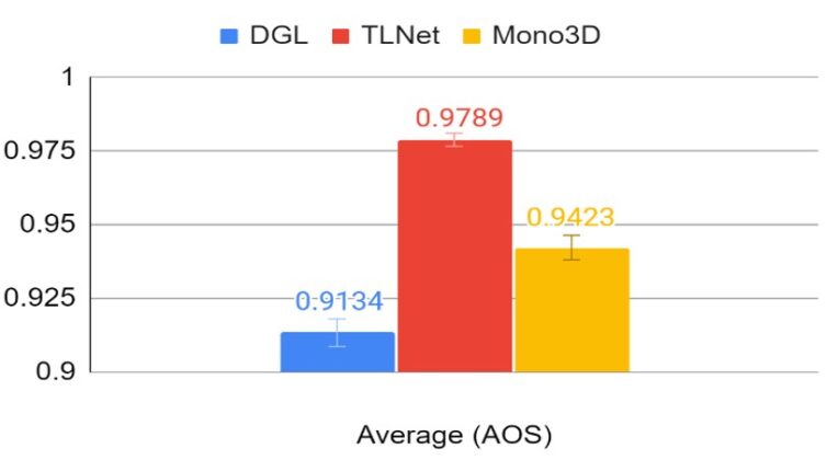 Evaluation Of 3d Object Detection Methods In Autonomous Driving Using The Kitti Dataset Nhsjs