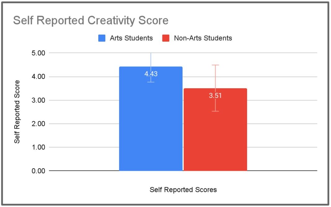 Heightened Measures of Divergent Thinking and Cognitive Flexibility in ...