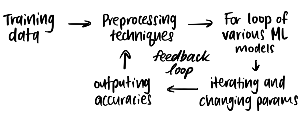 Seizure Observation And Preemptive Detection With Ml Comparing Eeg Based Supervised Learning