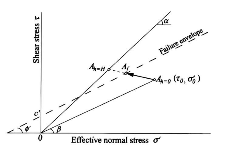 Various Approaches to Infinite Slope Stability in the Prediction of ...
