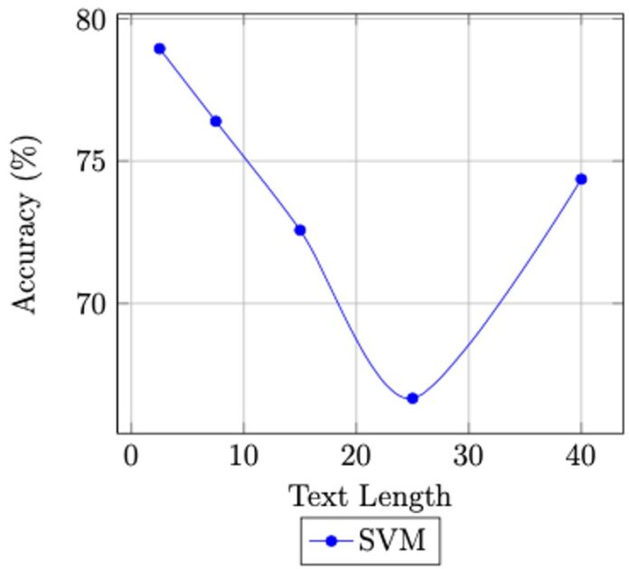 A Comparative Analysis of Sentiment Classification Models for Improved Performance Optimization ...
