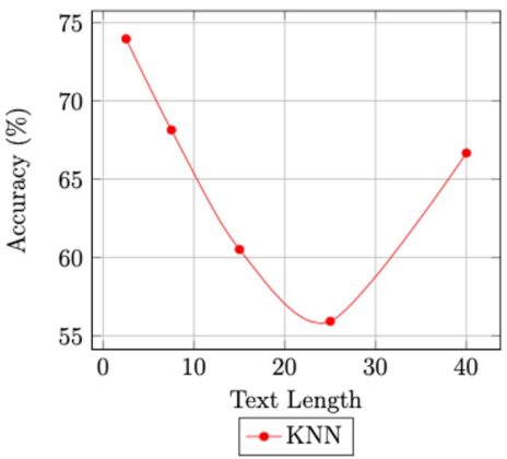 A Comparative Analysis of Sentiment Classification Models for Improved Performance Optimization ...