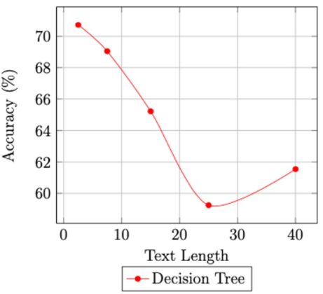 A Comparative Analysis of Sentiment Classification Models for Improved Performance Optimization ...