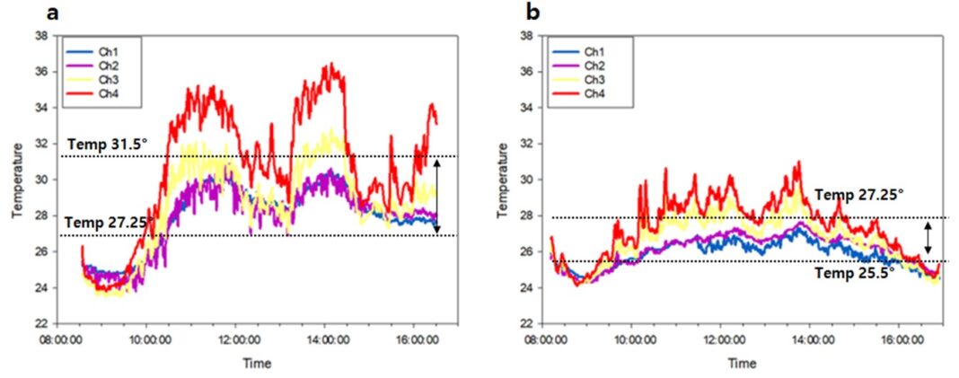 Development Of a Smart Farming Inspired Termite Nest Solving Global ...