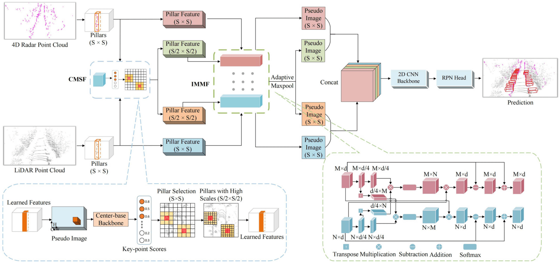 How can deep learning improve lidar and radar data analysis in object detection for self-driving ...