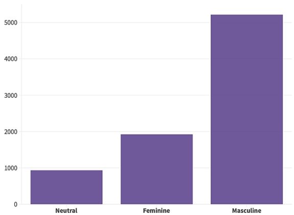 Using Bidirectional Transformer Neural Networks for Advancing Gender ...