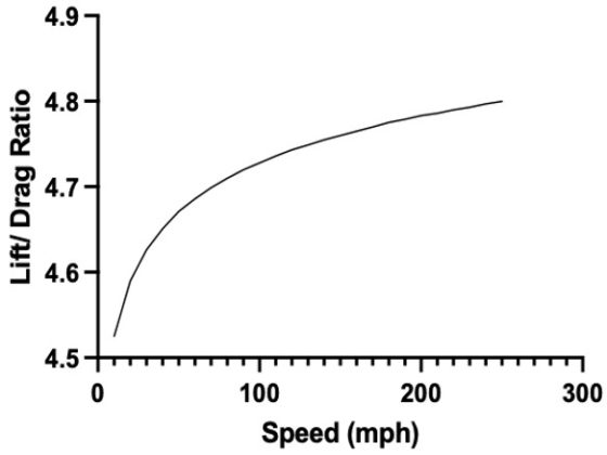 A Review and Study on Airfoils and Aerodynamics - NHSJS