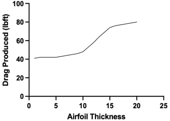 A Review and Study on Airfoils and Aerodynamics - NHSJS