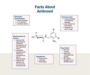 Exploring Ambroxol’s Potential as a Repurposed Treatment Avenue for ...