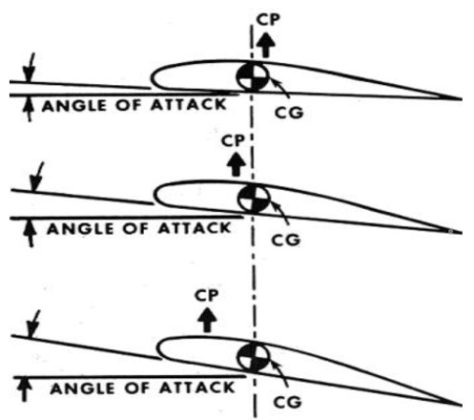 A Review and Study on Airfoils and Aerodynamics - NHSJS