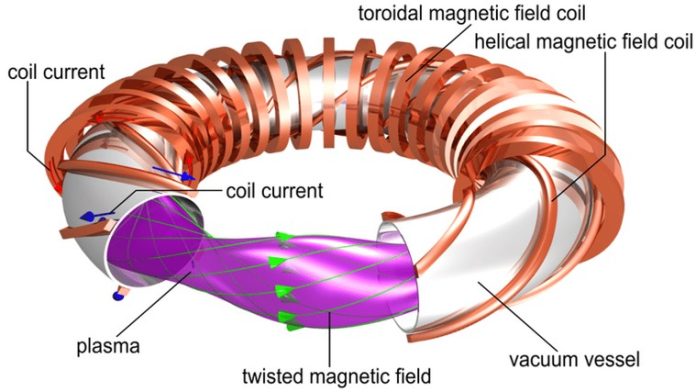 Exploring Optimization of the Stellarator over Tokamak Fusion Reactors ...