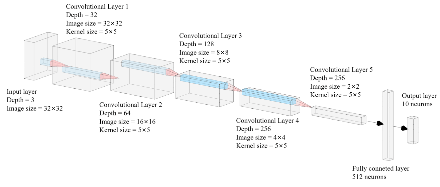 Advancements in Image Classification: Comparing Spiking, Convolutional ...