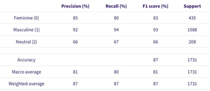 Using Bidirectional Transformer Neural Networks For Advancing Gender