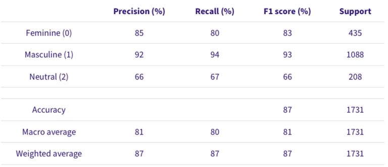 Using Bidirectional Transformer Neural Networks for Advancing Gender Bias Recognition in STEM ...