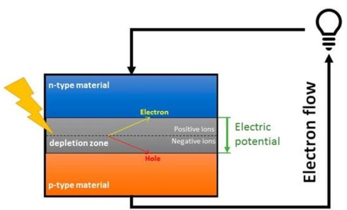 Understanding the Solar Panel Properties and Manufacturing: An insight ...