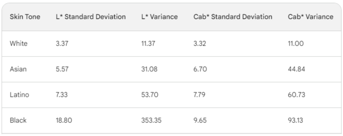 Shades of Skin: Limitations of the Fitzpatrick Scale with CIELAB - NHSJS