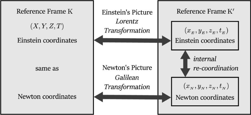 Invariance of Maxwell's Equations: A Study of Their Properties under ...