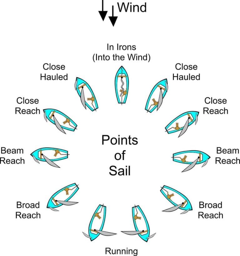 Physics of Sailing: An Analysis of the Forces Exerting on a Sailboat ...
