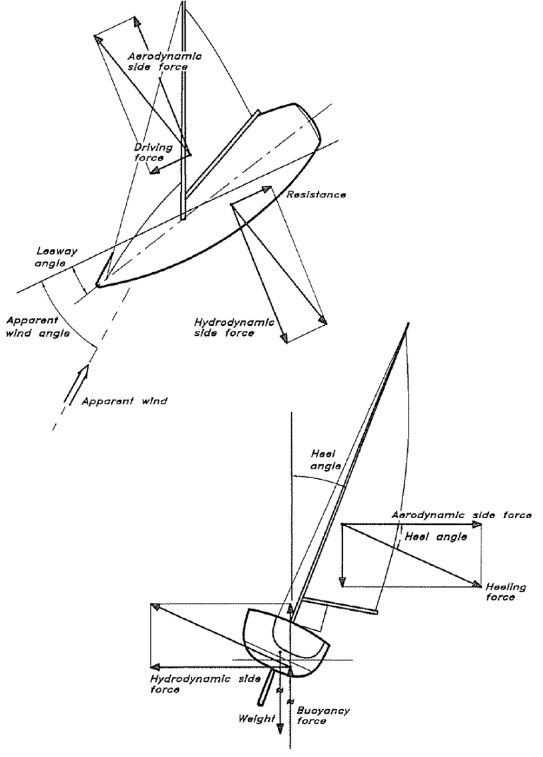 Physics of Sailing: An Analysis of the Forces Exerting on a Sailboat ...