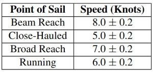 Physics of Sailing: An Analysis of the Forces Exerting on a Sailboat ...