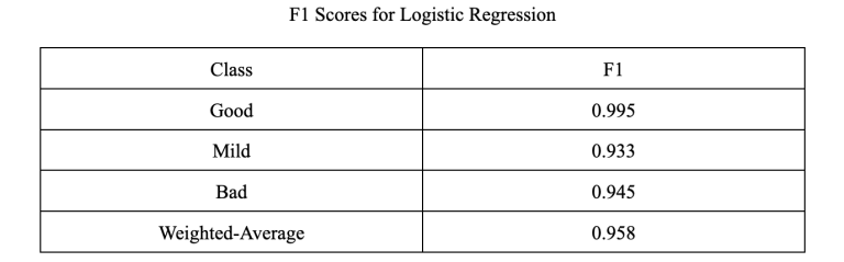 Posture Correction Assistant Wearable System Using 3 Wireless Imu Sensors To Detect Spinal