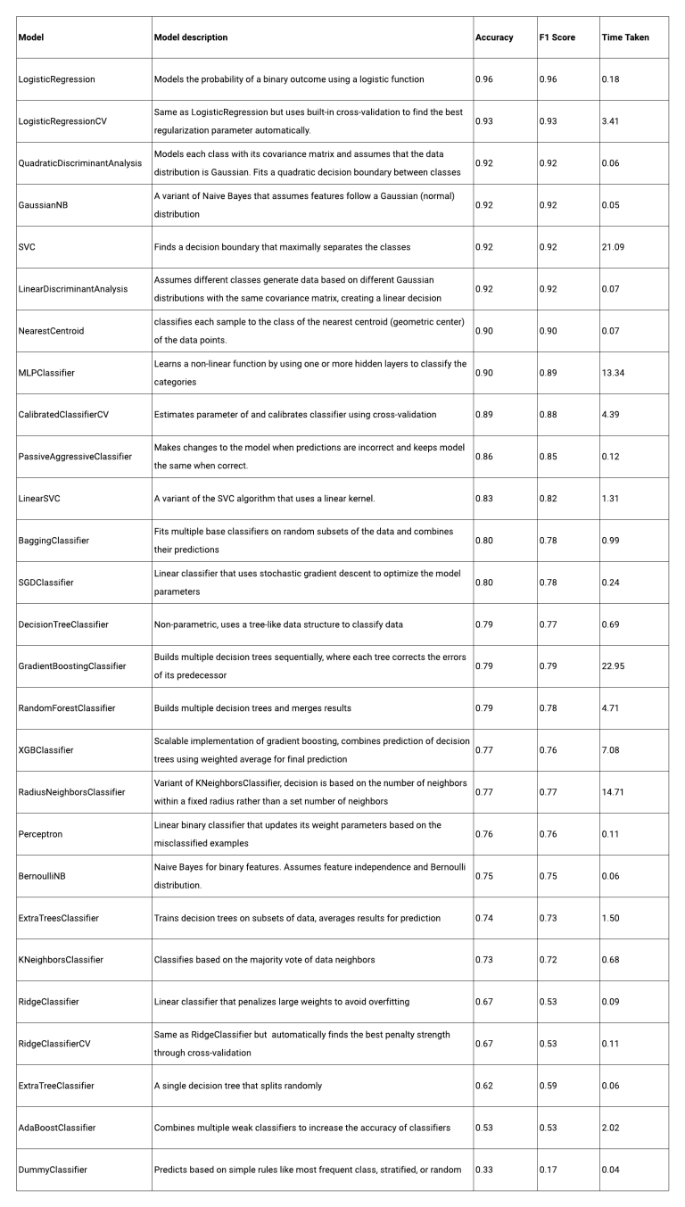 Posture Correction Assistant Wearable System Using 3 Wireless Imu Sensors To Detect Spinal