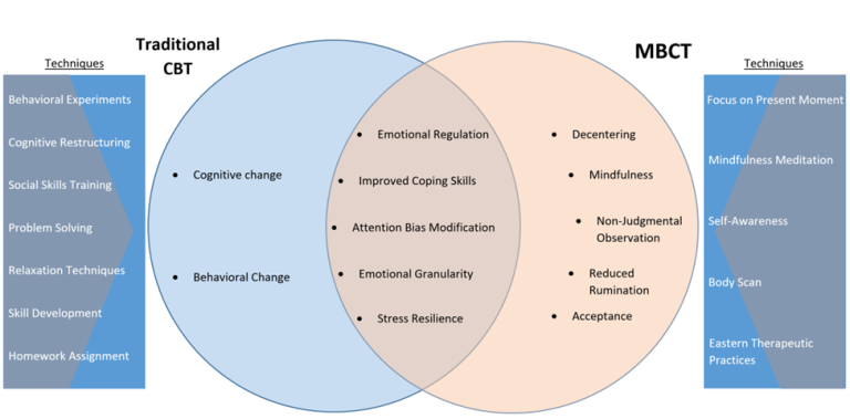 Common Mechanisms of Change in Mindfulness-Based Cognitive Therapy ...