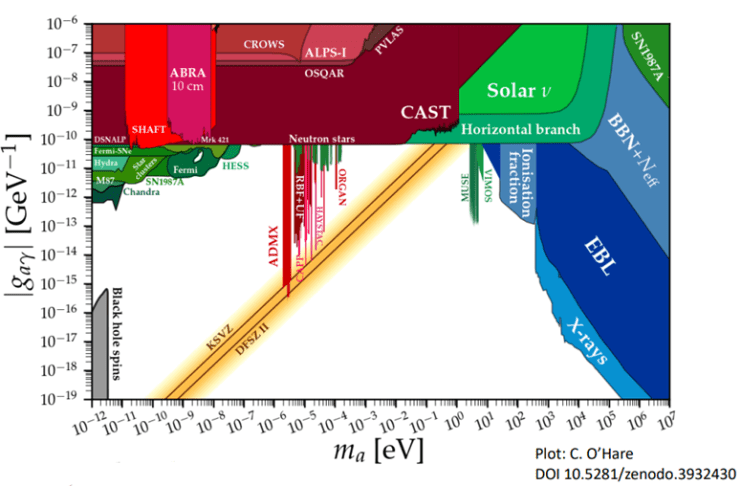 Axions: An Overview of the Theoretical and Experimental in the Search ...