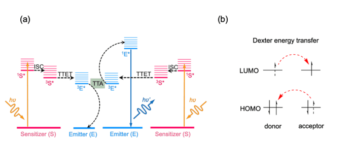 Review of Materials Used in TTA-Photon Upconversion Integrated Dye ...