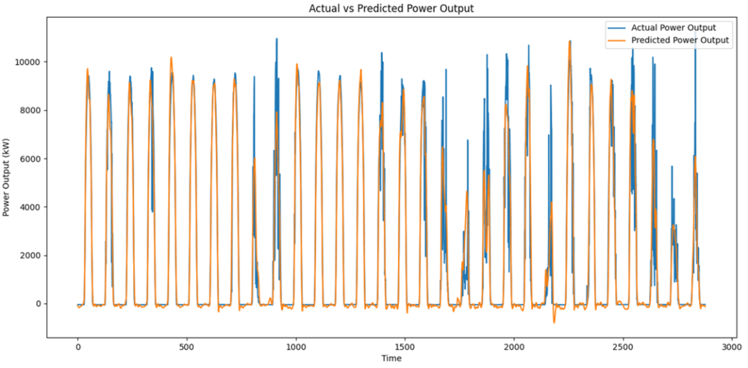 A Convolutional Neural Network Approach to Predicting the Power Output of a Solar Farm - NHSJS