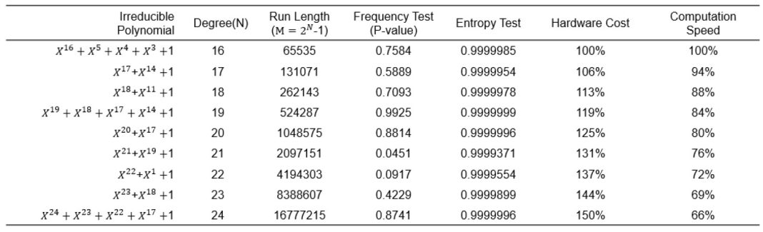 An Efficient Synchronous Data Scrambling Technique with Polynomial and LFSR State Prediction ...